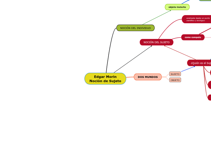 NOCION DE SUJETO - Mind Map